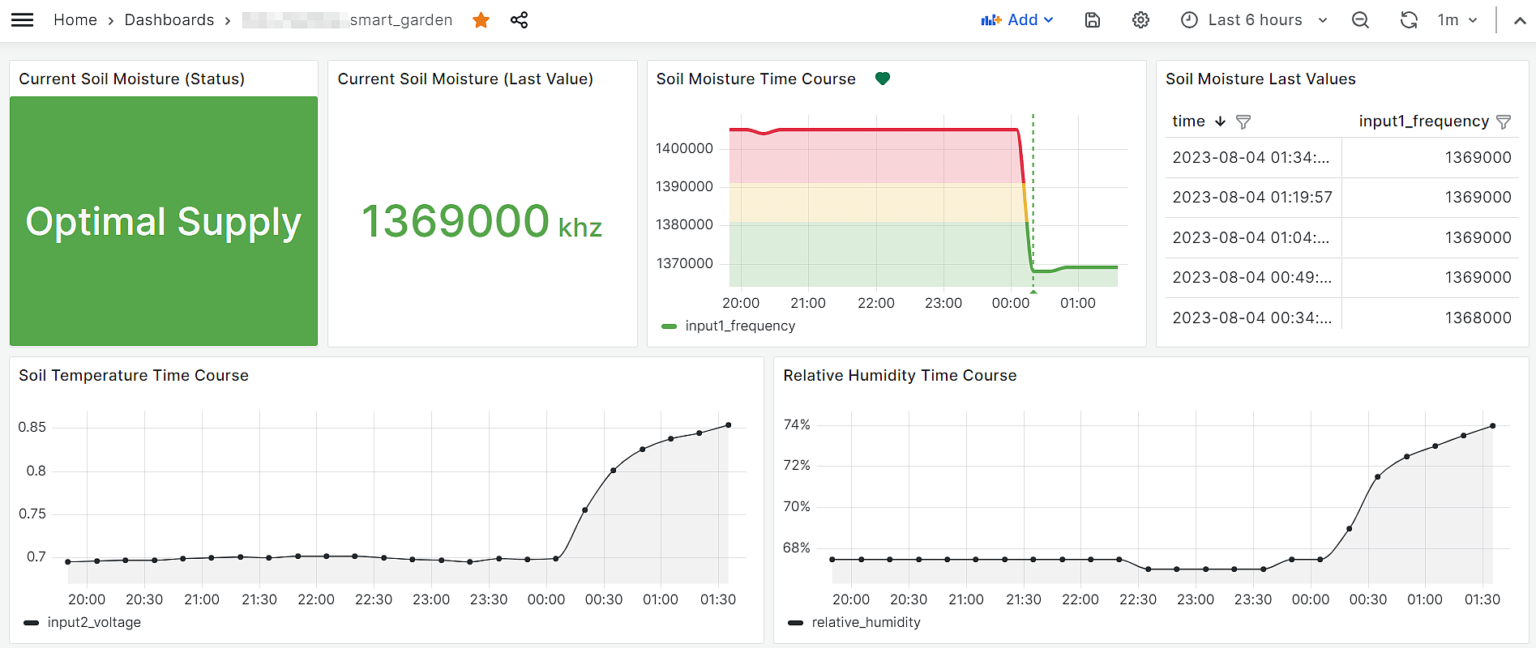 Smart Gardening: Monitor Soil Moisture with the Tektelic Agriculture LoRaWAN® Sensor